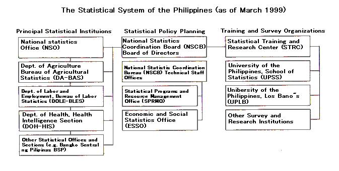 History of the Philippine Statistical System